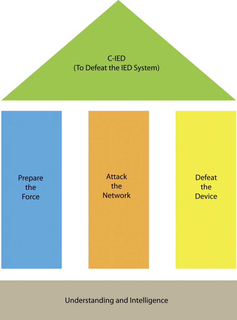 C-IED capability development and training – EWS